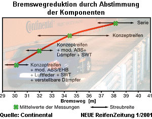 Contis 30-Meter-Auto - Reifenpresse.de