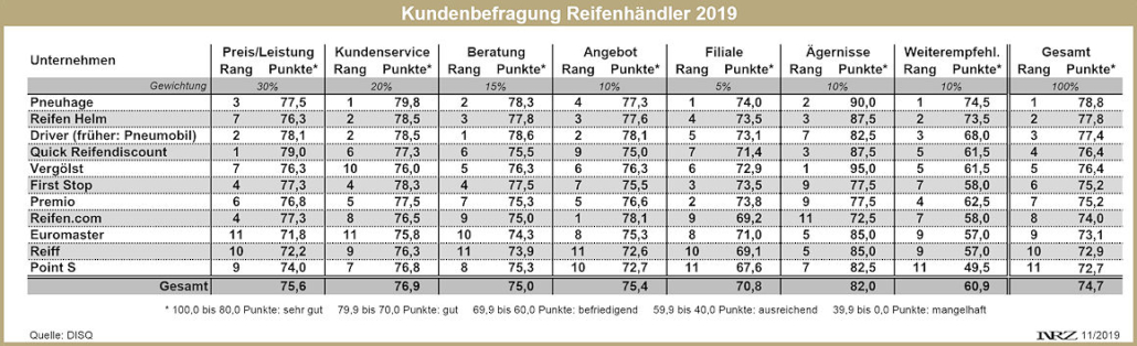 Zufriedenheit mit dem Reifenhandel: Kunden haben „wenig Grund zur Klage ...