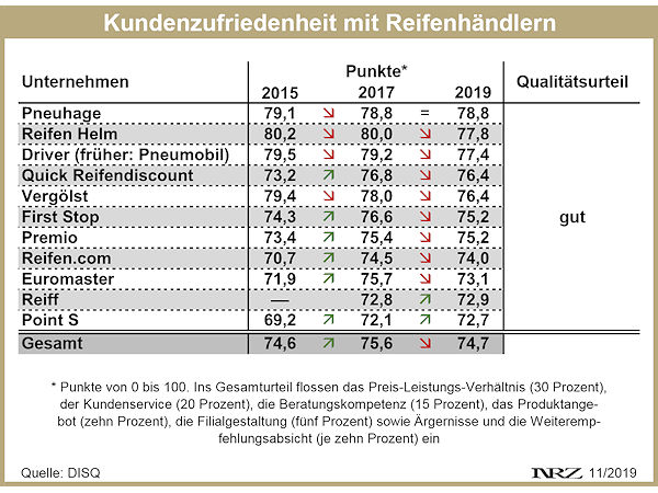 Zufriedenheit mit dem Reifenhandel: Kunden haben „wenig Grund zur Klage ...