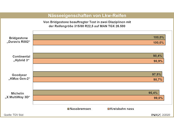 TÜV Süd soll dem „Duravis R002“ herausragende Nässeeigenschaften ...