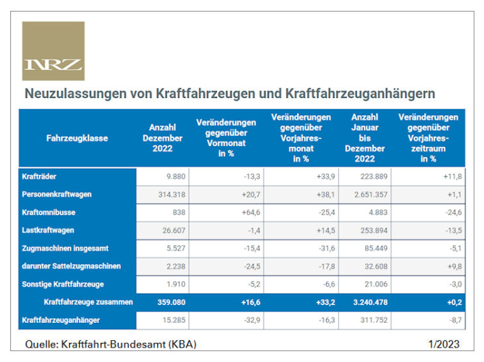 KBA-Zulassungszahlen für 2022 im Plus: 50 Prozent E-Autos & Co ...