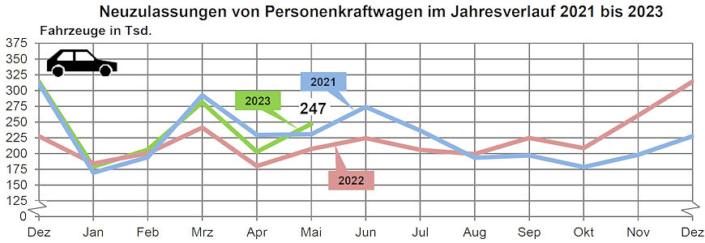 Pkw-Produktion und -Zulassungen steigen, liegen aber weiter unter ...